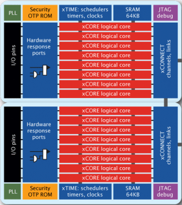 XMOS startKIT - Microcontrolador Multicore - Embarcados