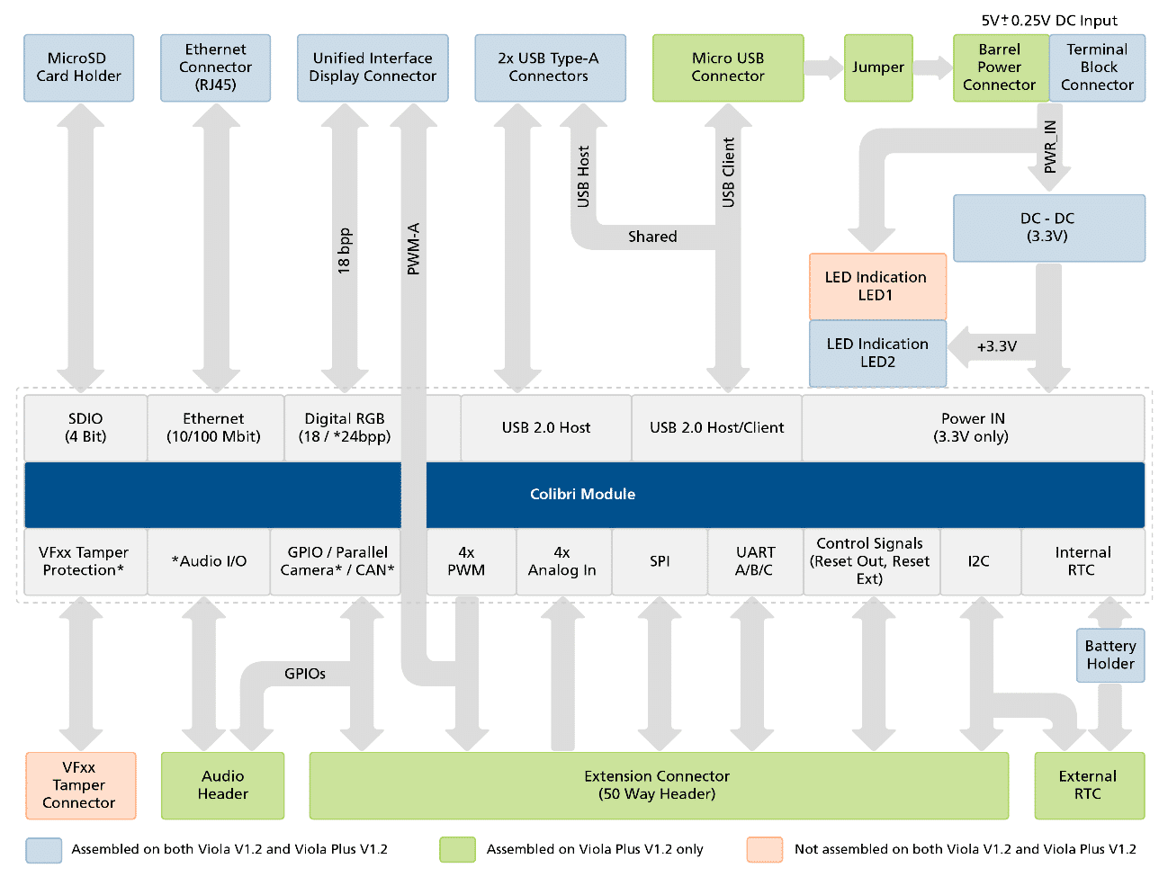 Sistemas Embarcados Impulsionam a Agricultura de Precisão