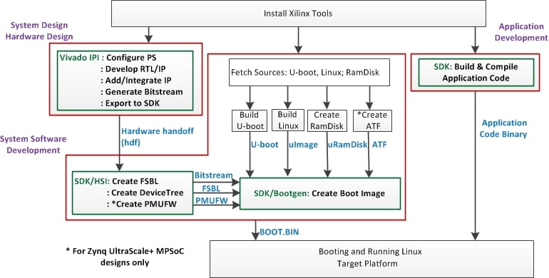 MiniZed - Um ARM+FPGA para IoT - Embarcados