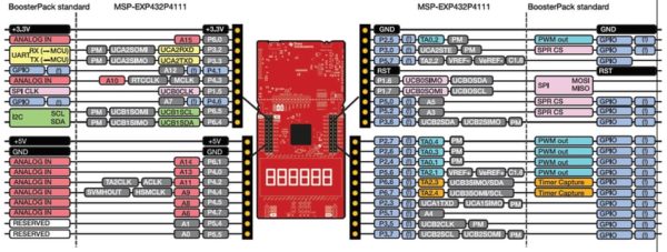 Review da Launchpad EXP432P4111 - Embarcados