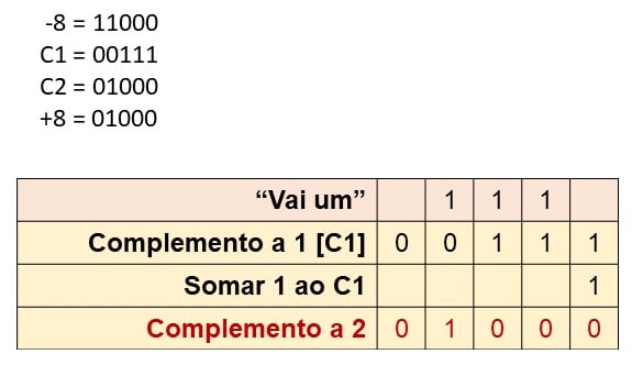 Como funciona sinal e overflow no MIPS - Embarcados