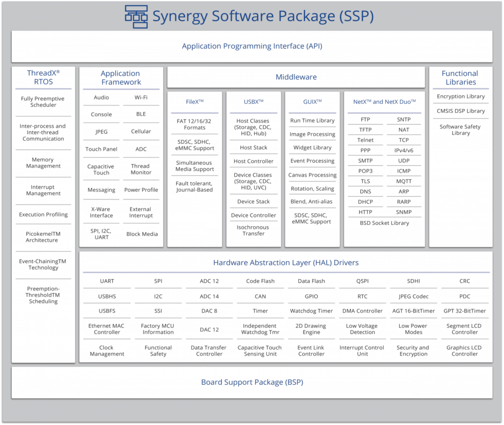SSP 1.4.0: nova versão da plataforma Synergy da Renesas - Embarcados