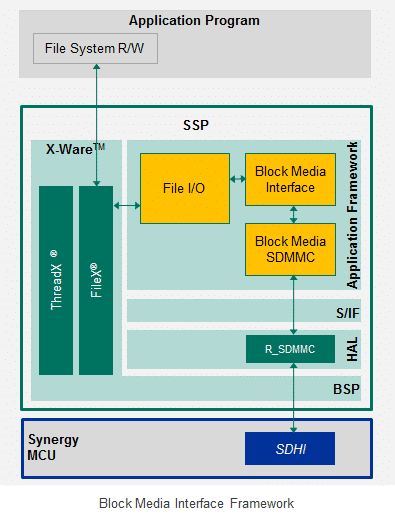 SSP 1.4.0: nova versão da plataforma Synergy da Renesas - Embarcados
