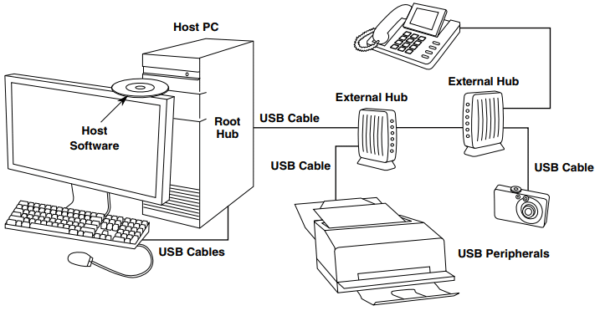 USB HID - Human Interface Device Class: Exemplo com a placa FRDM-KL25Z