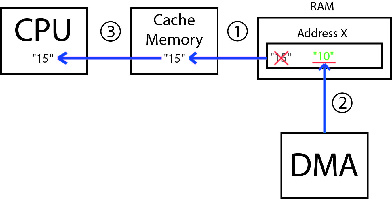 Introdução ao periférico DMA (Direct Memory Access) - Embarcados