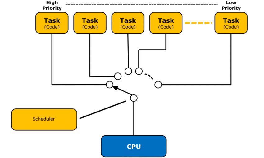 RTOS: Conhecendo o Scheduler e Tarefas - Embarcados