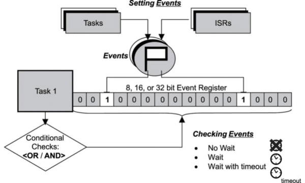 RTOS: Grupo de eventos para sincronização de tarefas - Embarcados