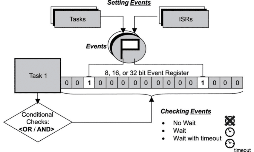 RTOS: Grupo de eventos para sincronização de tarefas - Embarcados