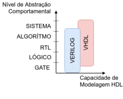 VERILOG vs VHDL - Precisamos falar sobre esse assunto - Embarcados