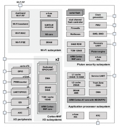 Microsoft Azure Sphere e Azure Sphere MT3620 Development Kit