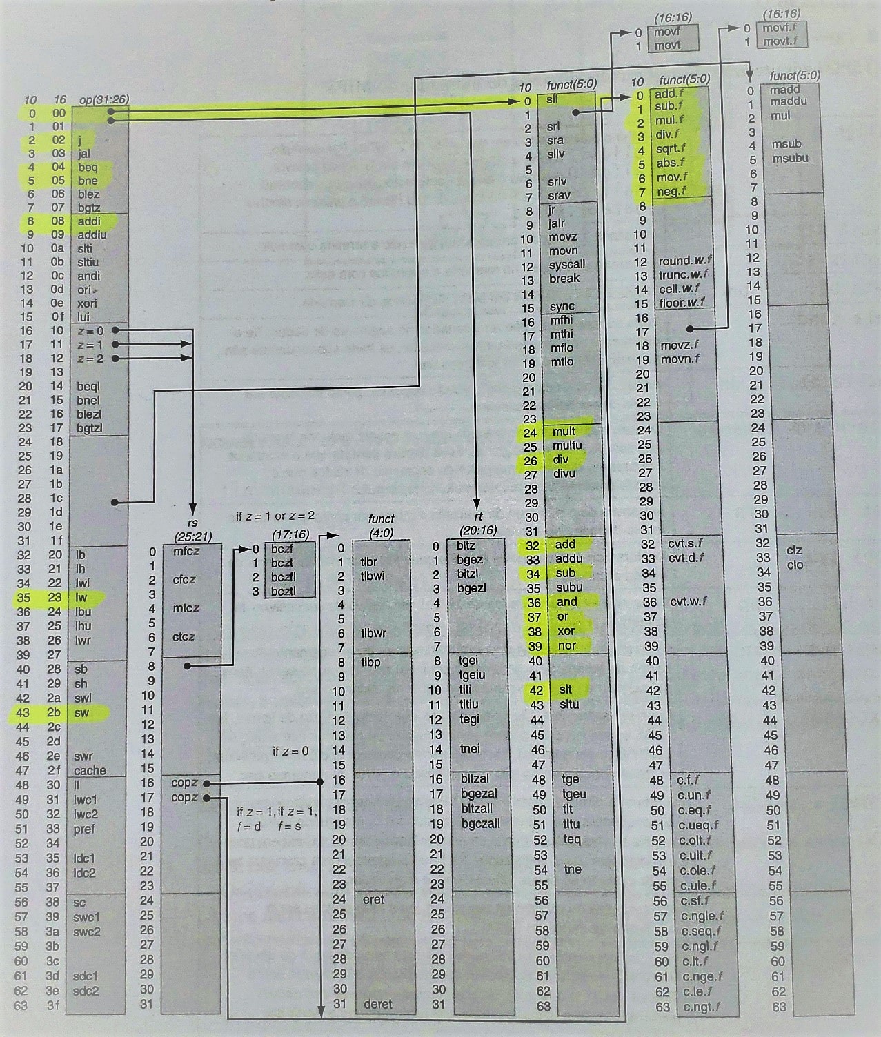 MIPS: Instruções de Divisão - Embarcados
