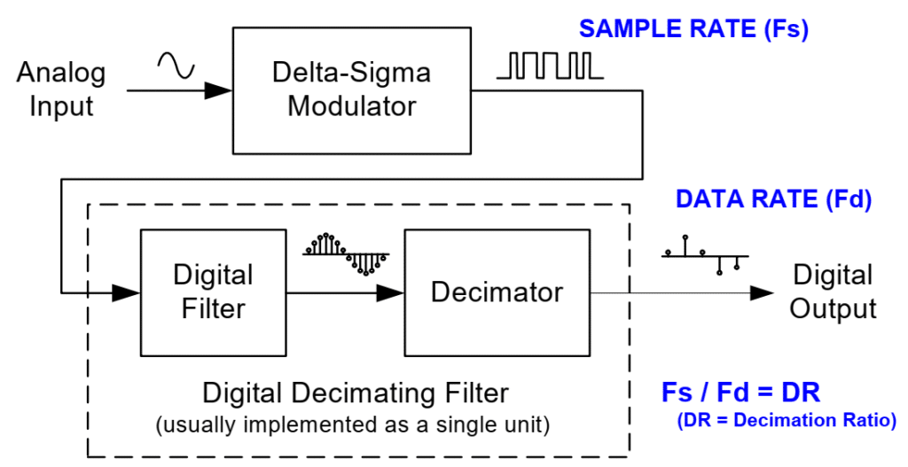 Utilizando o conversor Delta-Sigma do MSP430F2013 - Embarcados