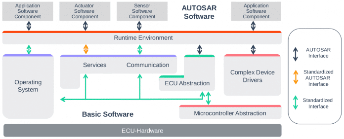 AUTOSAR - AUTmotive Open System ARchitecture - Embarcados