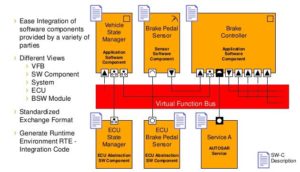 AUTOSAR - AUTmotive Open System ARchitecture - Embarcados
