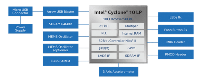 Conheça a CYC1000 Starter Kit com Intel Cyclone 10LP - Embarcados