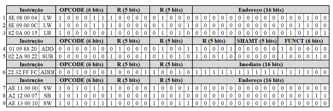 Convertendo Código de Máquina em Assembly MIPS - Parte 1