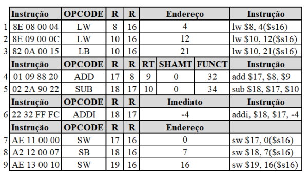 Convertendo Código de Máquina em Assembly MIPS - Parte 1