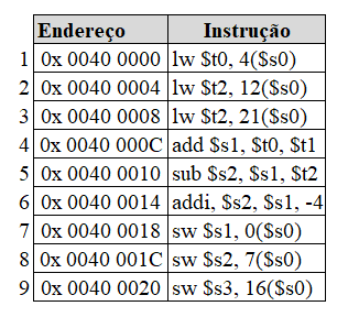 Convertendo Código de Máquina em Assembly MIPS - Parte 1