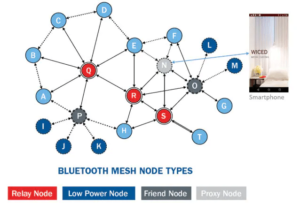 Bluetooth mesh e automação residencial