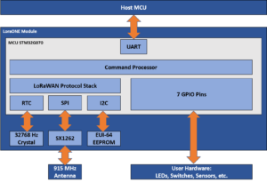 LoRaONE: primeiro módulo LoRa nacional de baixo custo - Embarcados