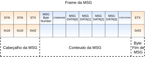 Protocolo de Comunicação STX-ETX - Embarcados