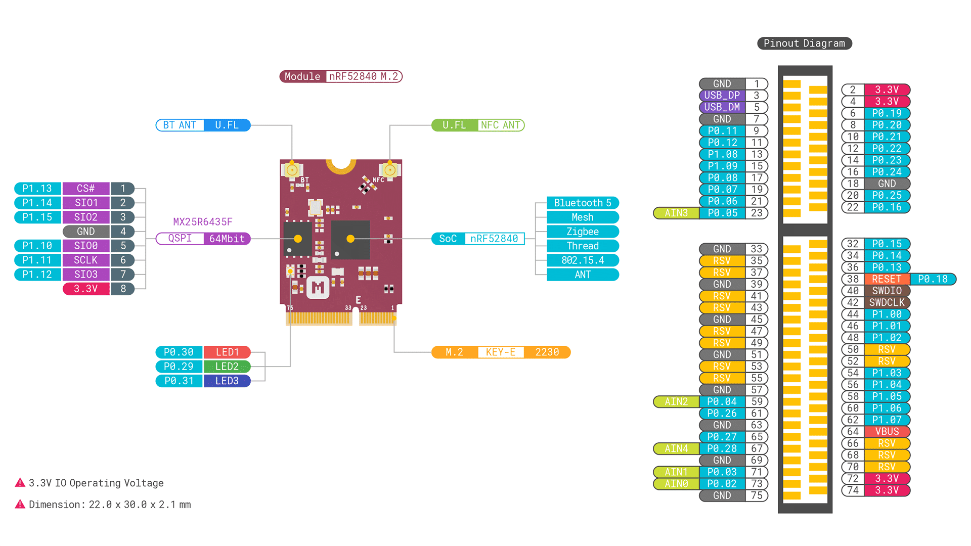 Módulo nRF52840 M.2 da Makerdiary - Embarcados