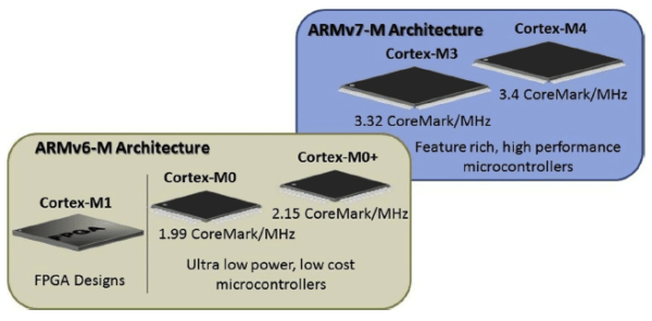 Introdução ao microcontrolador ARM Cortex M3 - Embarcados