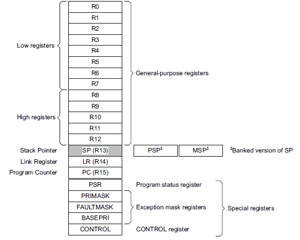 Os Registradores do Núcleo Processador ARM Cortex-M3 - Embarcados
