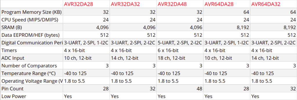 Família de microcontroladores Microchip AVR® DA - Embarcados