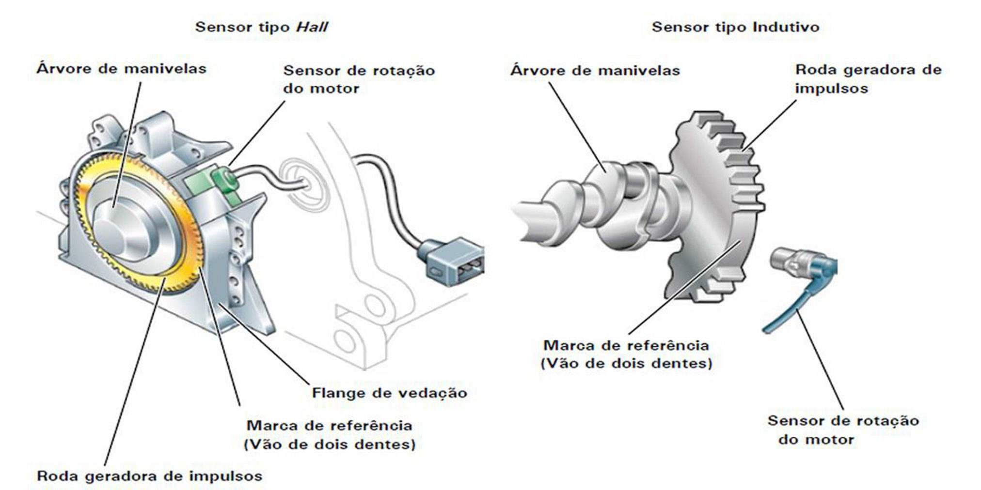 Sensores para gerenciamento do motor de combustão interna ciclo Otto