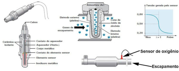 Sensores para gerenciamento do motor de combustão interna ciclo Otto