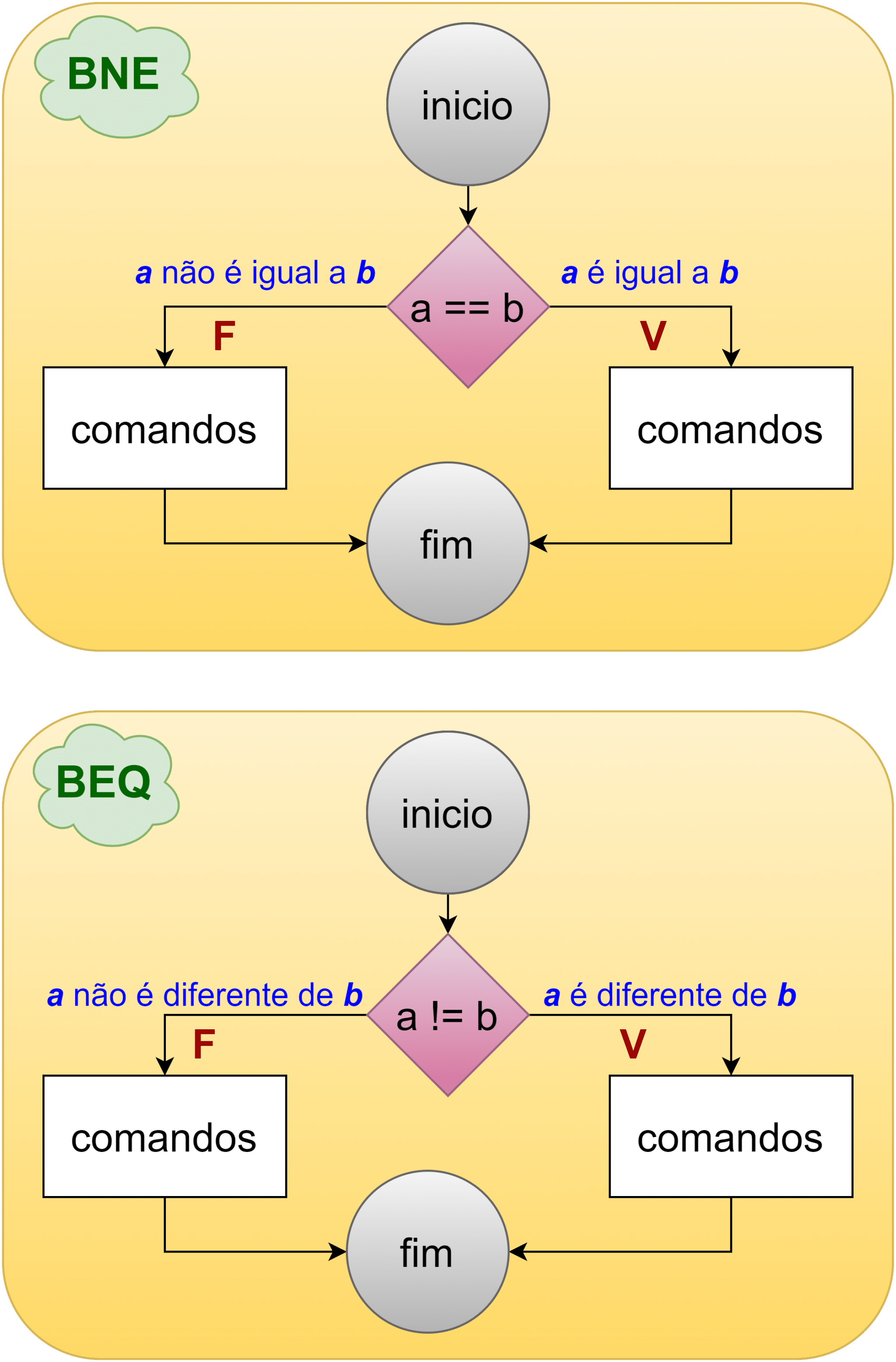 Artigo da série MIPS: Instrução IF Composto no núcleo MIPS - Embarcados