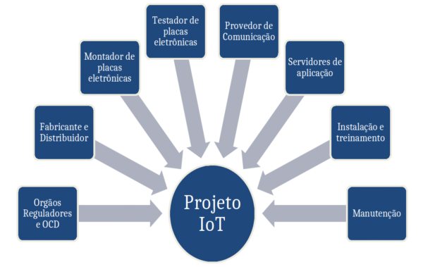Uma visão sistêmica de um Projeto IoT - Embarcados