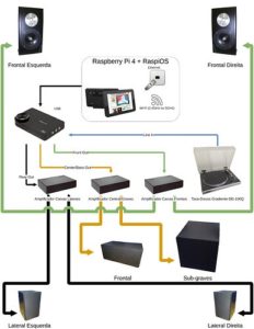 Servidor de Som: Raspberry Pi + Home Theater DIY - Embarcados