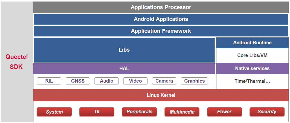 SoM Quectel com Snapdragon™ e Android/Linux – Embarcados