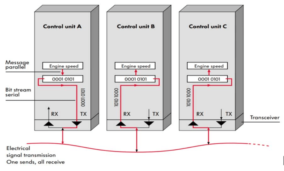 Protocolos de rede de comunicação - Embarcados