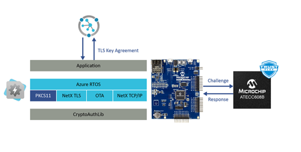 Como usar o Microsoft Azure RTOS e o elemento seguro ATECC608 TrustFLEX - Embarcados