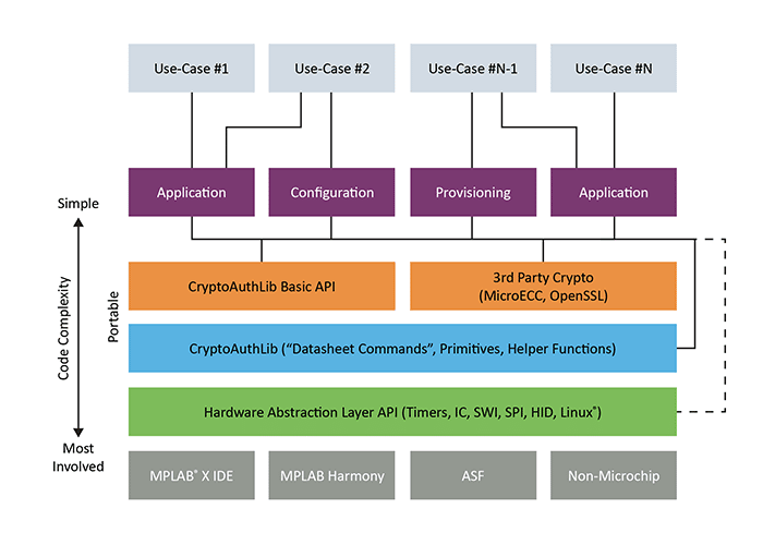 Como usar o Microsoft Azure RTOS e o elemento seguro ATECC608 TrustFLEX ...