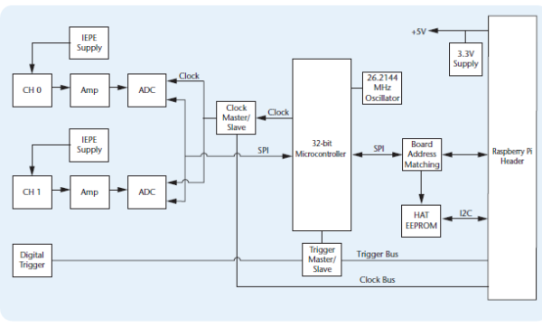 Digilent MCC DAQ HATs para Raspberry Pi - Embarcados