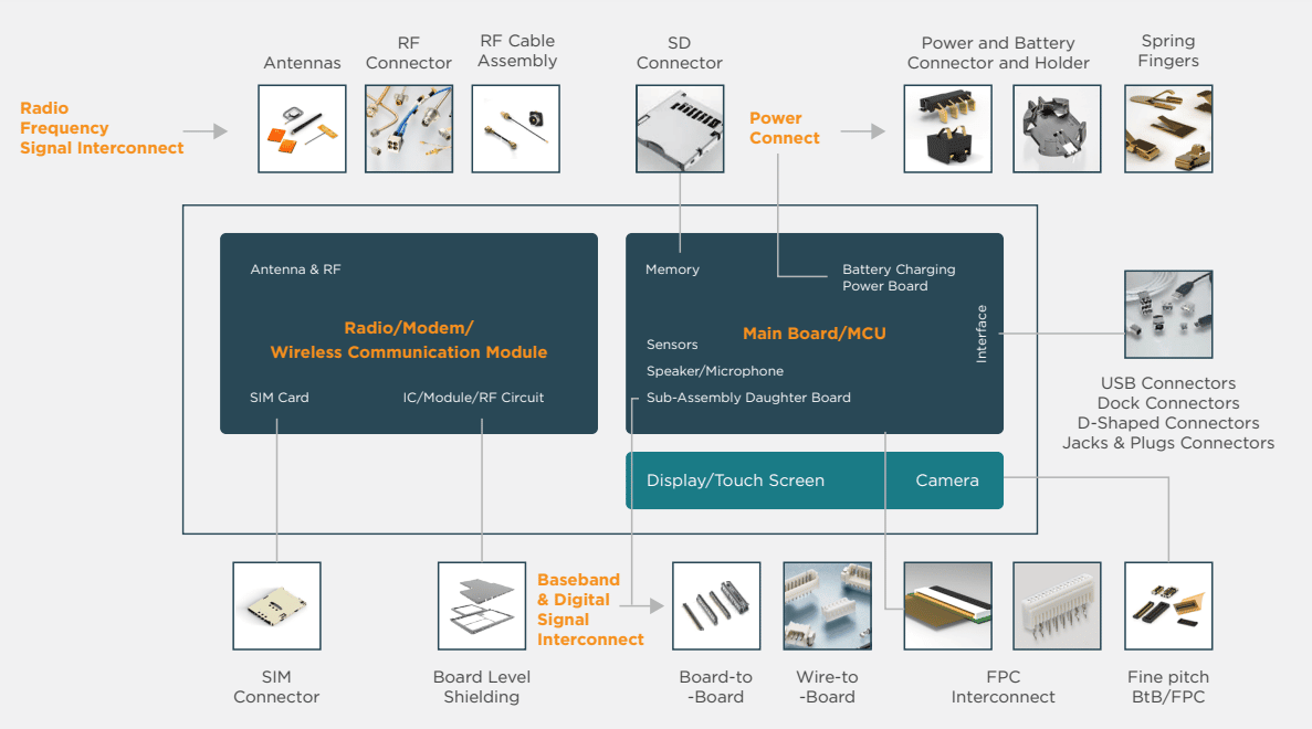 Considerações de Miniaturização Para Dispositivos Inteligentes de ...