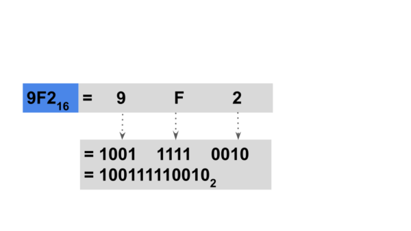 Conversão de Bases Numéricas
