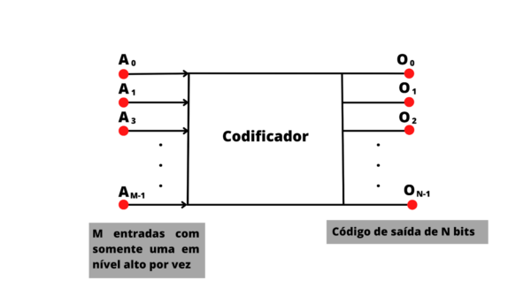 Decodificadores e Codificadores