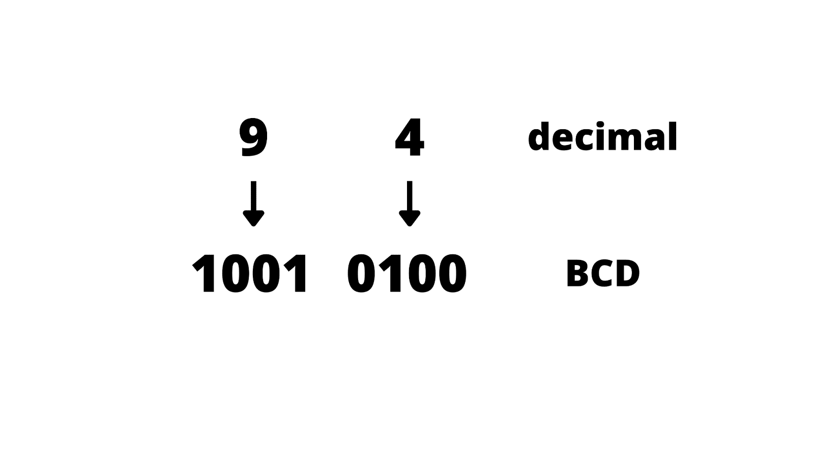 Código BCD - Eletrônica digital