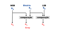 Código Gray - Eletrônica digital