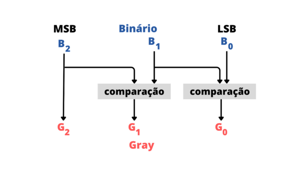 Código Gray - Eletrônica digital