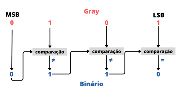 Código Gray - Eletrônica digital