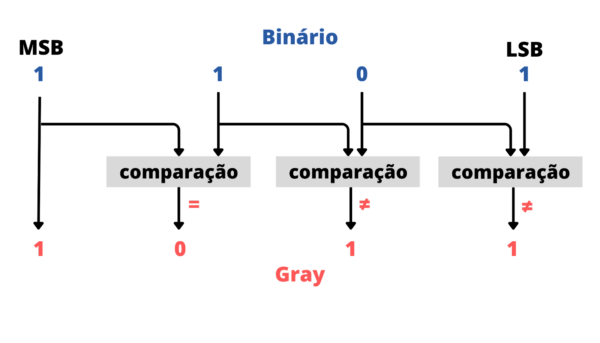 Código Gray - Eletrônica digital