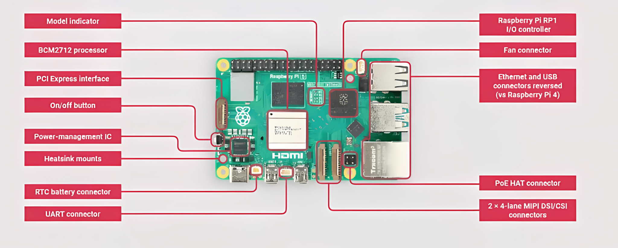 Raspberry Pi 5: O Que Há de Novo na Mais Recente Geração?