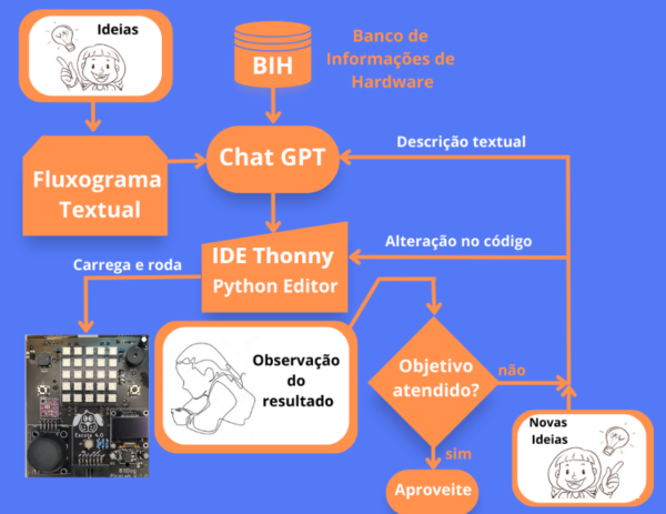 BitDogLab — Uma Jornada Educativa com Eletrônica, Embarcados e IA