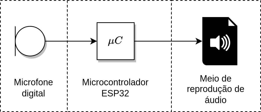 Microfones Digitais com ESP32: Guia de Implementação